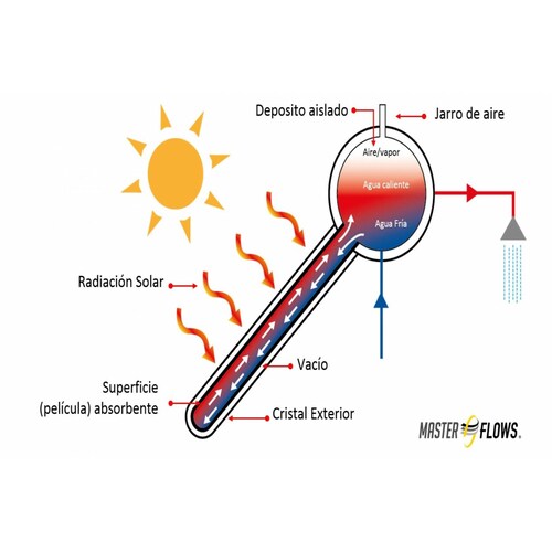 Calentador Solar MasterFlows 8 Tubos 90 Litros Baja Presión CALSOL-8